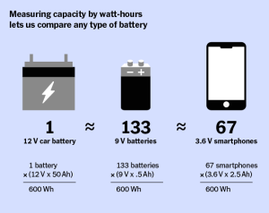 How Many Watt Hours is a Car Battery: Understanding Power Capacity ...